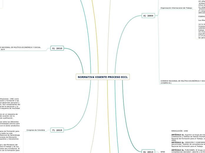 NORMATIVA VIGENTE PROCESO ECCL - Mind Map